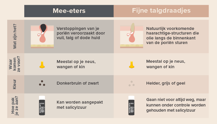 Hoe kom je van talgdraadjes af? | Paula's Choice